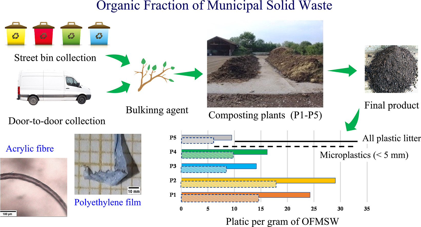 Spain: New study confirms that compostable plastics biodegrade ...