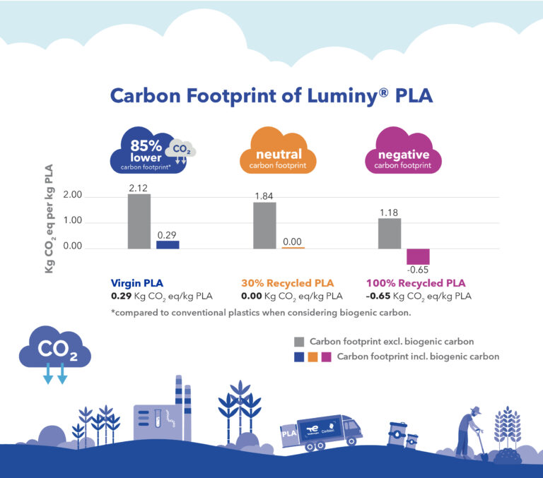 New Luminy® PLA LCA Results Released - TotalEnergies Corbion